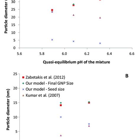 4 Final Particle Size Predicted By Our Model And That Of Kumar Et Al