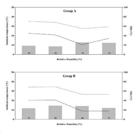 Means Values Of Ambient Temperature Relative Humidity And
