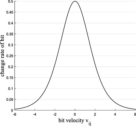 Relation Between Change Rate And Bit Velocity Download Scientific Diagram