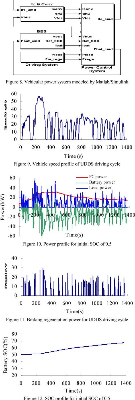 Figure 11 From Power Management And Economic Estimation Of Fuel Cell Hybrid Vehicle Using Fuzzy