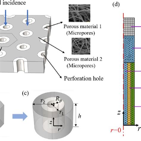 A Acoustic Wave Propagation In A Novel Porous Metamaterial Structure B Download Scientific