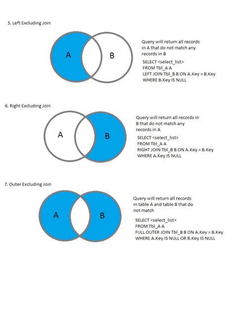 Visual Explanation Of How Sql Joins Work Place Is Important