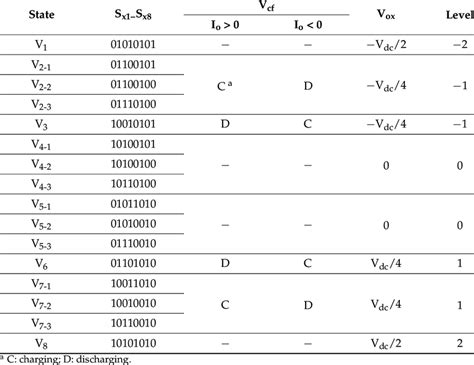 The Anpc 5l Converters Switching States And Influence On The Voltage Download Scientific