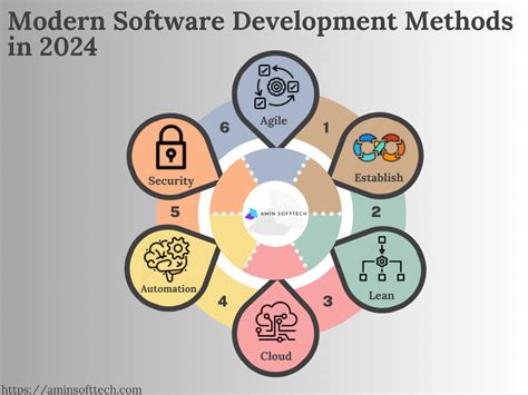 Agility And Innovation Modern Software Development Methods In 2024