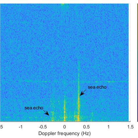 Measured Compact Hfswr Data Contaminated By Transient Interference A Download Scientific