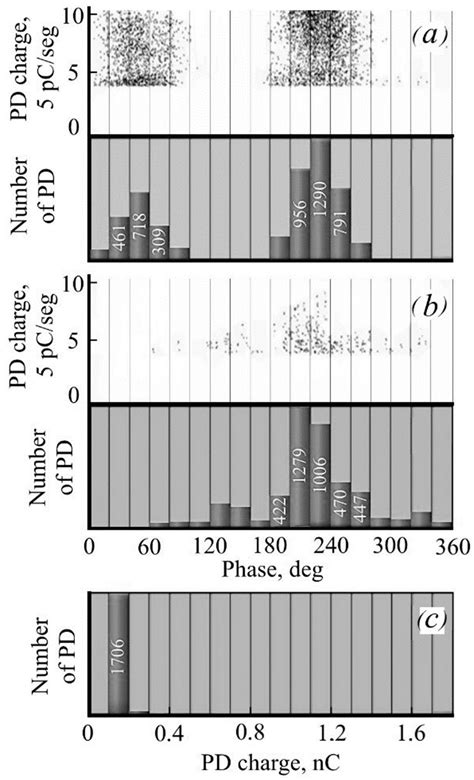 Assessment Of The Technical Condition Of High Voltage Insulators During