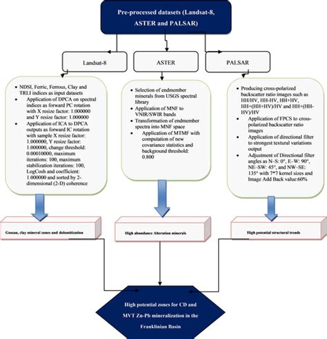Remote Sensing Free Full Text Application Of Multi Sensor Satellite Data For Exploration Of