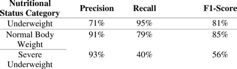 Precision Recall F1 Score Result With Svm Pso Radial Basic