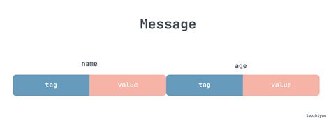 数据序列化工具 Protobuf 编码and避坑指南 知乎 数据序列化工具 Protobuf 编码and避坑指南 知乎