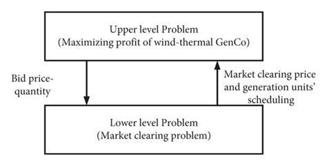 Structure Of The Proposed Bilevel Optimization Problem Download Scientific Diagram