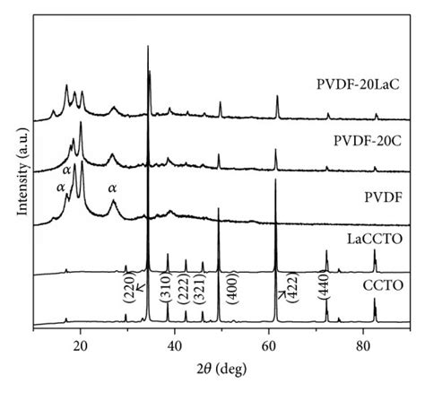 X Ray Diffraction Patterns For Ccto Pure Pvdf Pvdf 20c And