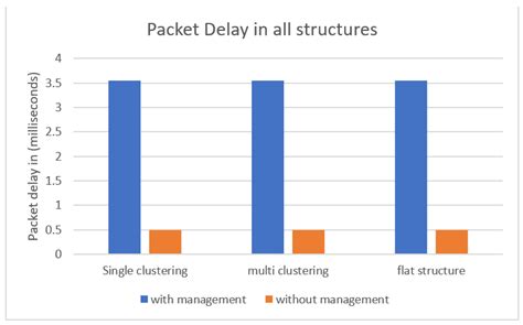 Packet Delay In Milliseconds For All Structures Download Scientific