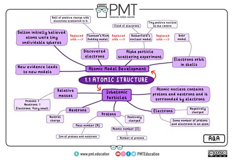 Atomic Structure And Mass Spectrometry Aqa Chemistry Mind Map