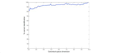 Identification Rate Versus Canonical Space Dimension Download Scientific Diagram