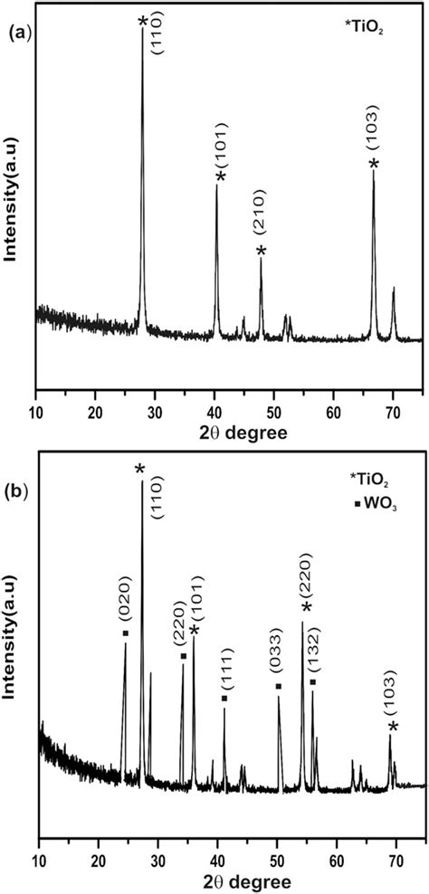 X Ray Diffraction Pattern Of A Ns TiO And B Ns TiO WO Admixed Download Scientific