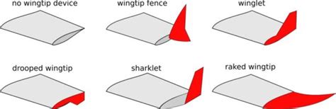 What Are Winglets