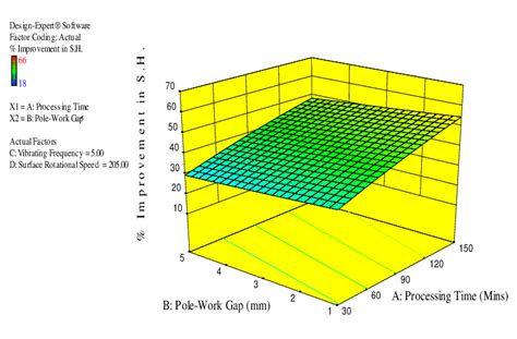 Effect Of Simultaneous Variation Of Processing Time And Pole Work Gap