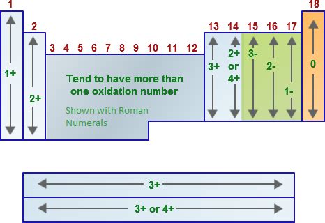 Ionic Charge Trend