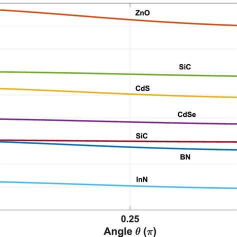 angular dependence of fröhlich coupling constant on angle θ angle