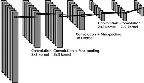 CNN Architecture Convolutional Layers Learn A Set Of Filters Kernels Download Scientific