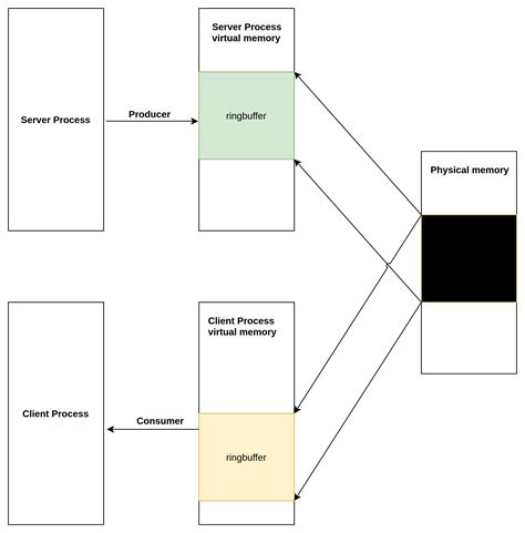 基于linux Sharememory的一种多进程生产者消费者工作模式实现linux使用ringbuffer生产消费者程序例程 Csdn博客