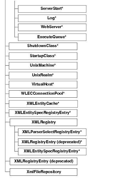 config xml elements and attributes