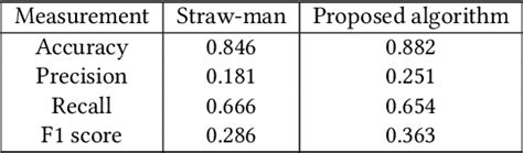Table 1 From Waveletfcnn A Deep Time Series Classification Model For