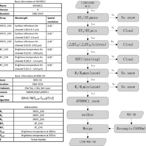 Flow Chart Of The Main Algorithm About New Snow Depth Products And