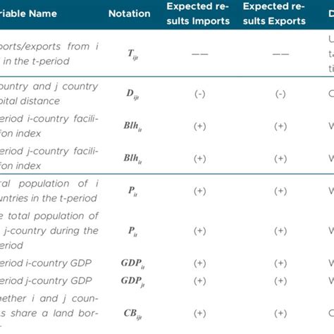 Description Of The Relevant Variables Expected Results And Data