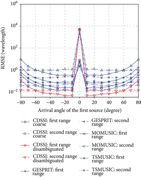 Mixed Far‐field And Near‐field Source Localization Algorithm Via Sparse