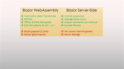 Blazor Webassembly Vs Blazor Server Side Part 4 Youtube