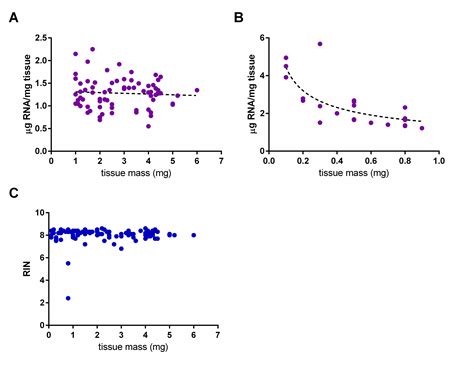Optimisation Of Laboratory Methods For Whole Transcriptomic Rna