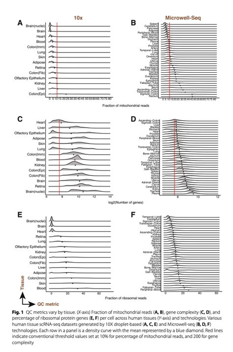 Biodecoded On Twitter Biology Inspired Data Driven Quality Control For Scientific Discovery In