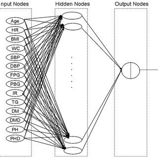 Artificial Neural Network Model Showing Input Variables Nodes Hidden Download Scientific