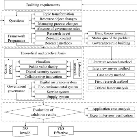 The Technical Route Of Constructing Big Data Service Management System