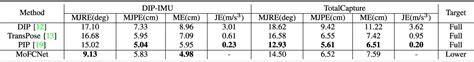 Table I From Motion Forecasting Network Mofcnet Imu Based Human Motion Forecasting For Hip