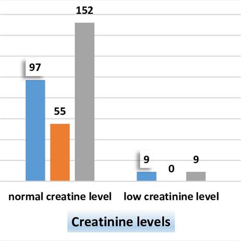 4 Distribution Of Creatinine Level Among Sex Groups P Value 0 002