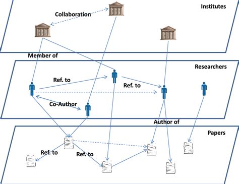 Implicit And Explicit Relationships Extracted From The Collection Of Download Scientific