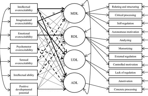 Multiple Indicators Multiple Causes Model For Gse And Tse Mimic Model Download Scientific