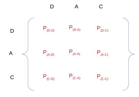 Les Chaînes De Markov Datacorner Par Benoit Cayla