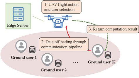 Figure 1 From Uav Aided Partial Task Offloading For Integrated Sensing Computation And