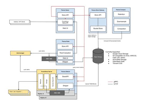 High Availability Kubernetes Monitoring Using Prometheus And Thanos Gcore