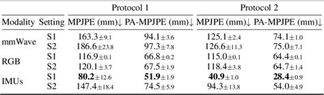 Table 2 From Multi Modal 3d Human Pose Estimation Using Mmwave Rgb D And Inertial Sensors