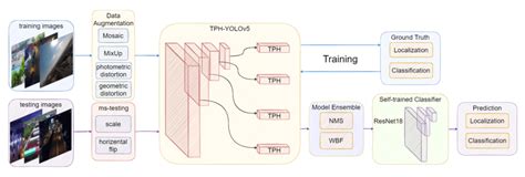 详细解读tph Yolov5 让目标检测任务中的小目标无处遁形数据