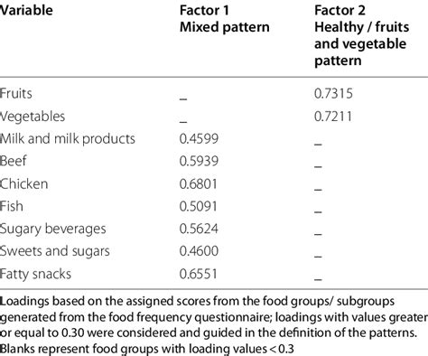 Dietary Patterns Created By Factor Analysis Loadings From The Food