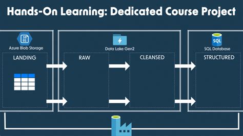 Azure Data Factory A Data Integration Service Mohamed Abdmouleh
