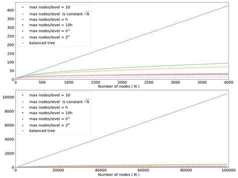 Maximum Tree Depth Above We Show The Maximum Level Of Leaf Nodes For