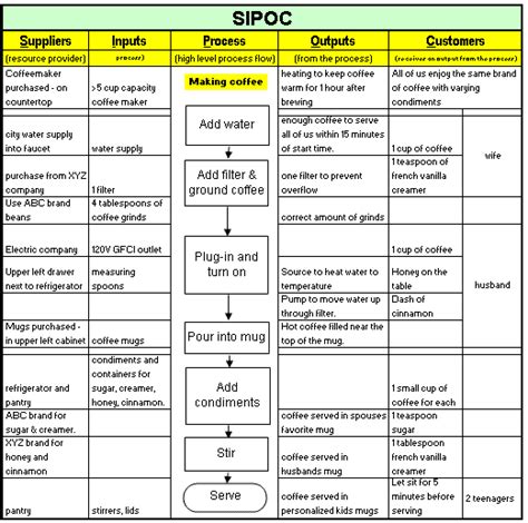 SIPOC