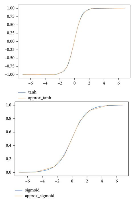 Approximated Linear Activation Functions Download Scientific Diagram