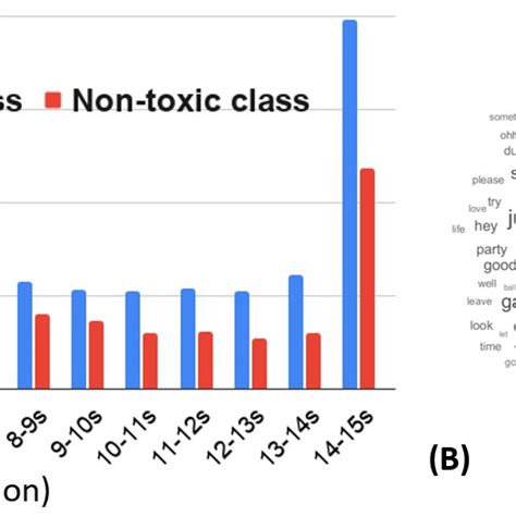The Proposed Architecture For Audio Based Toxic Language Classification Download Scientific